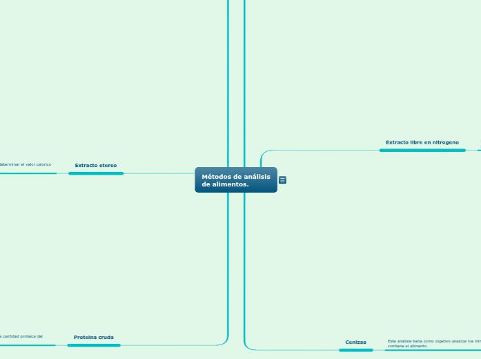 Métodos de análisis de alimentos. - Mind Map