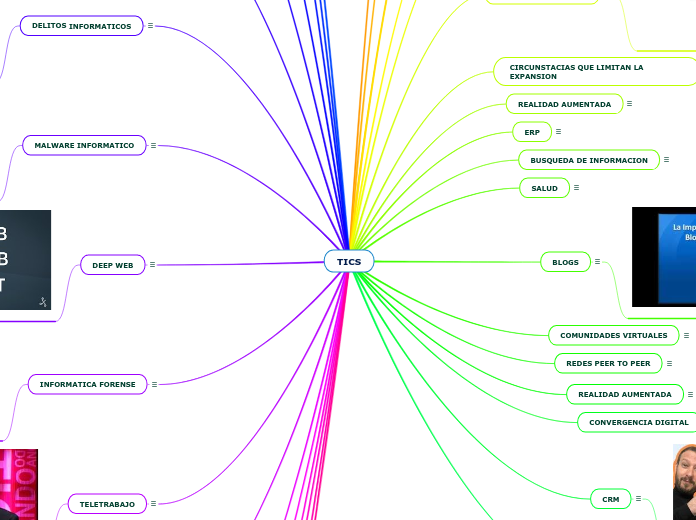TICS - Mind Map