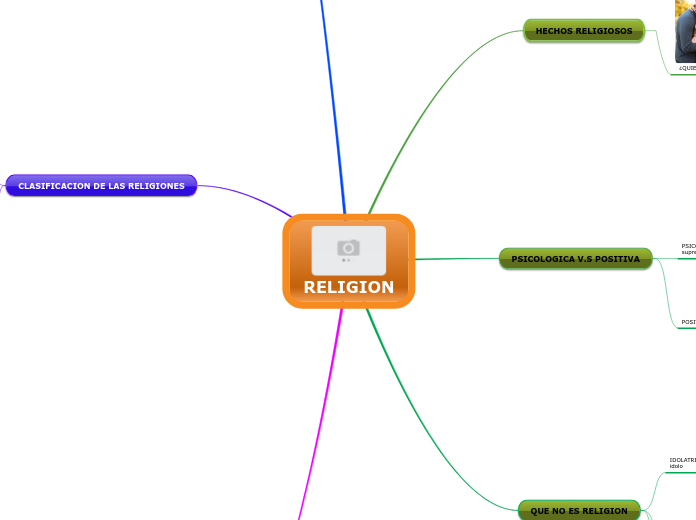 RELIGION - Mind Map