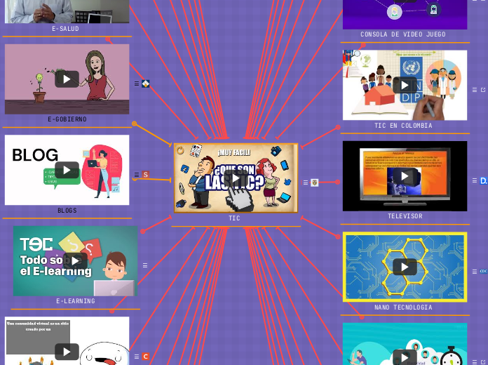 TIC - Mind Map
