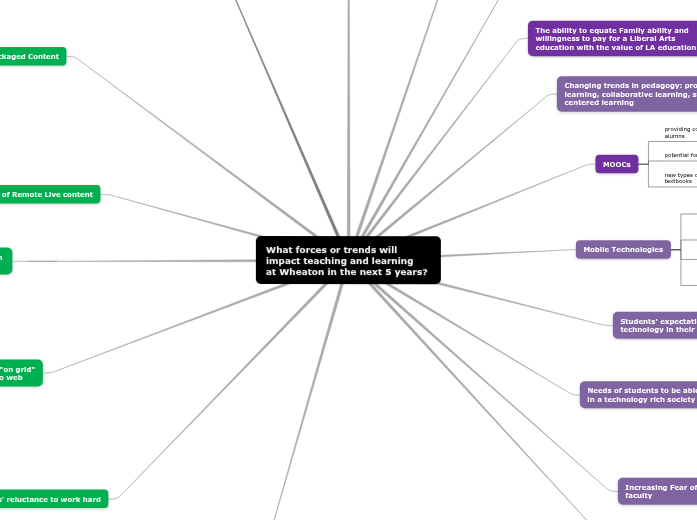 Scenario Planning - Mind Map