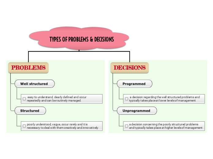 TYPES OF PROBLEMS & DECISIONS - Mind Map