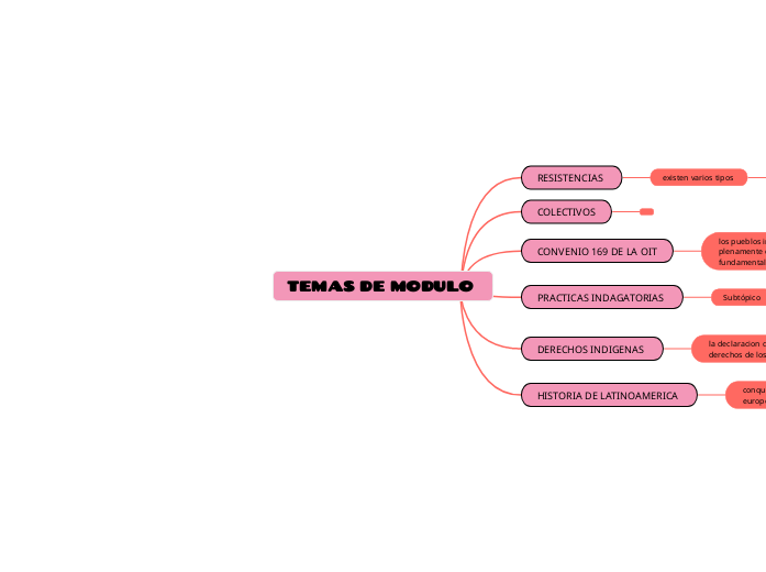 TEMAS DE MODULO - Mind Map