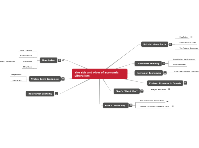 The Ebb and Flow of Economic Liberalism - Mind Map