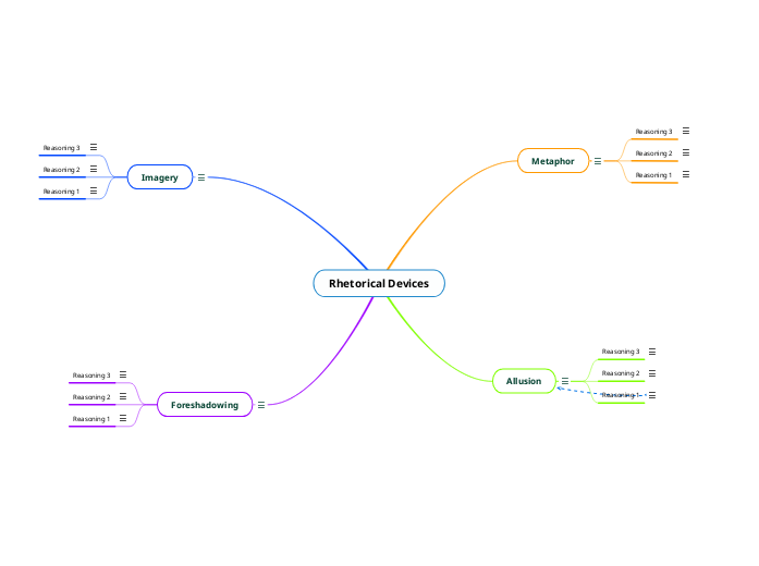 Rhetorical Devices - Mind Map