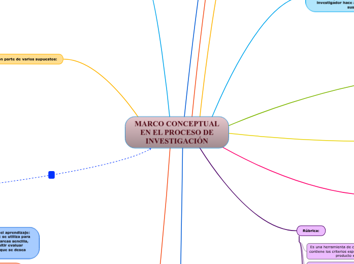MARCO CONCEPTUAL EN EL PROCESO DE INVESTIG...- Mind Map