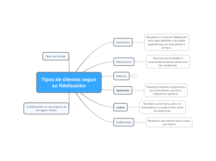 Tipos de clientes segun su fidelización - Mind Map
