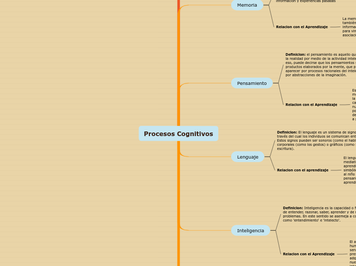 Procesos Cognitivos - Mind Map