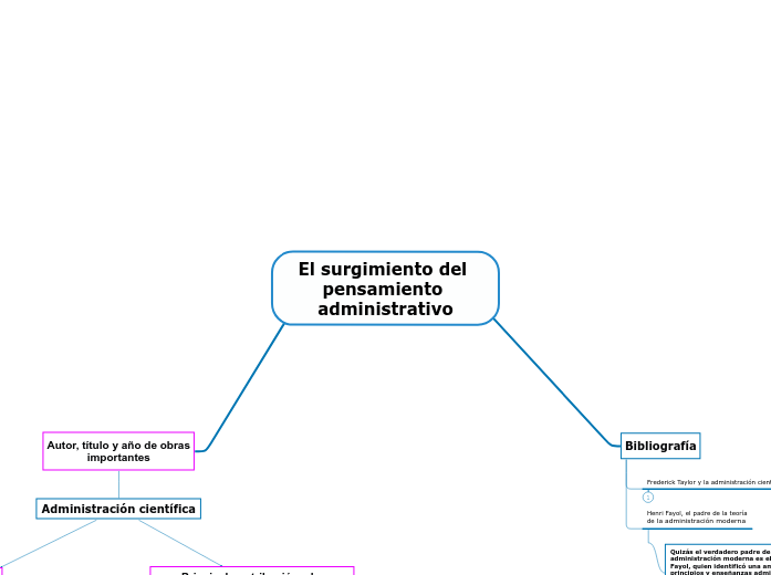 El surgimiento del pensamiento administrat...- Mind Map