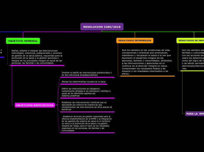 RESOLUCION 3280/2018 - Mind Map