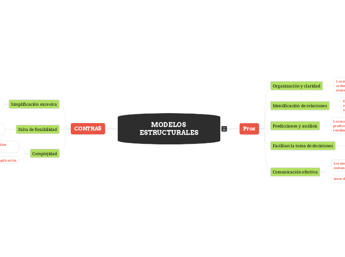 MODELOS ESTRUCTURALES - Mind Map