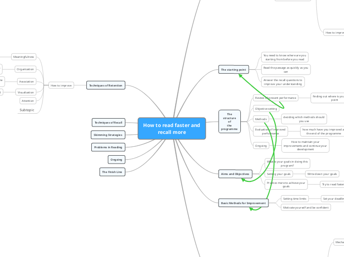 How to read faster and recall more - Mind Map