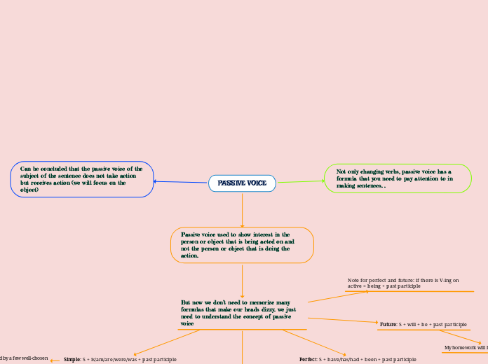 PASSIVE VOICE - Mind Map