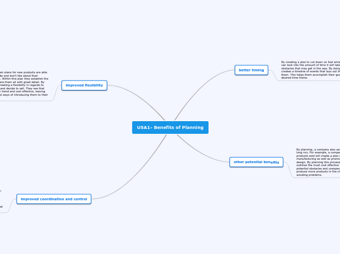 U5A1- Benefits of Planning - Mind Map