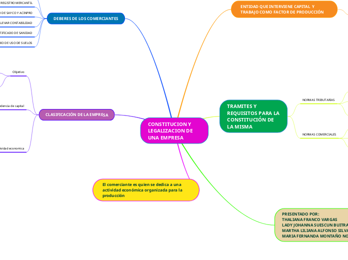 CONSTITUCION Y LEGALIZACION DE UNA EMPRESA - Mind Map