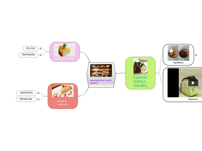 escuela de chef - astrid y gaston - Mind Map