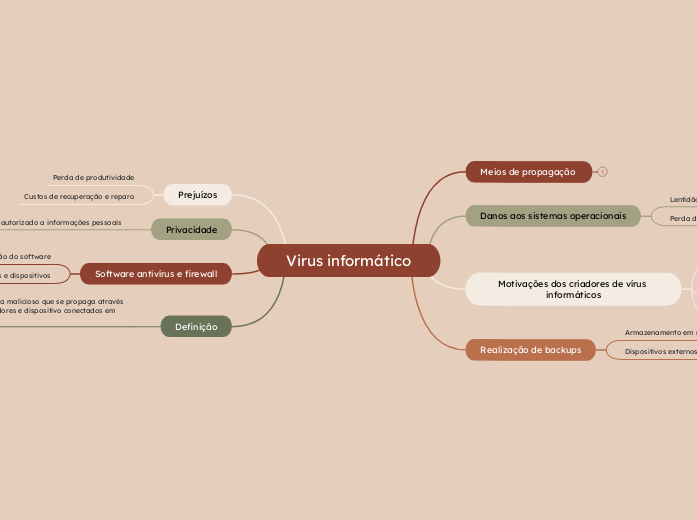 Virus informático - Mapa Mental