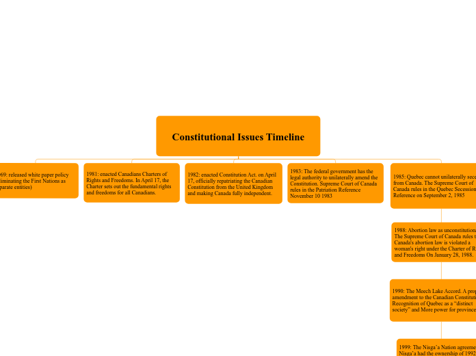 Constitutional Issues Timeline - Mind Map