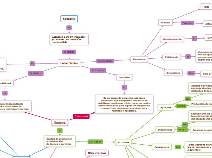 Comercio - Mind Map