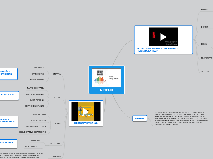 NETFLIX - Mind Map