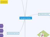Conceptos basicos | Mapa mental Mindomo