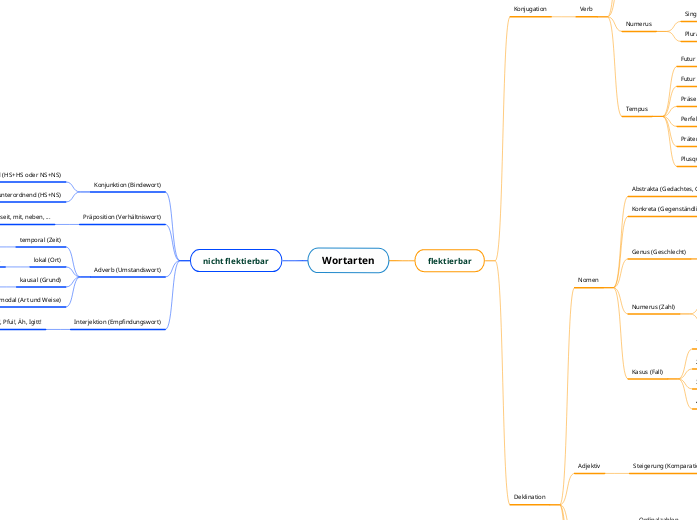 Die 10 Wortarten - Mind Map
