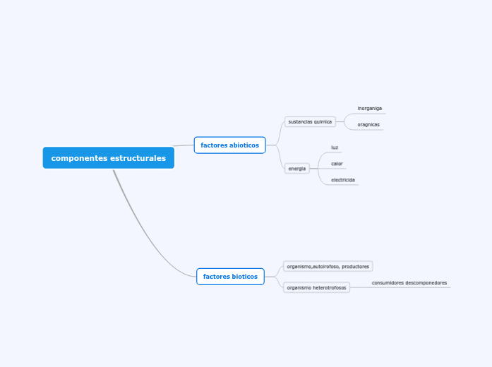 componentes estructurales - Mind Map