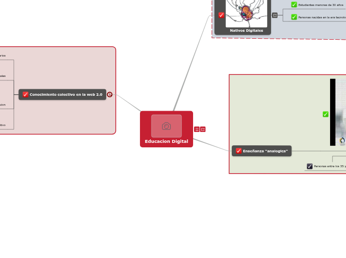 Educacion Digital - Mind Map