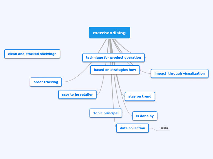 merchandising - Mind Map