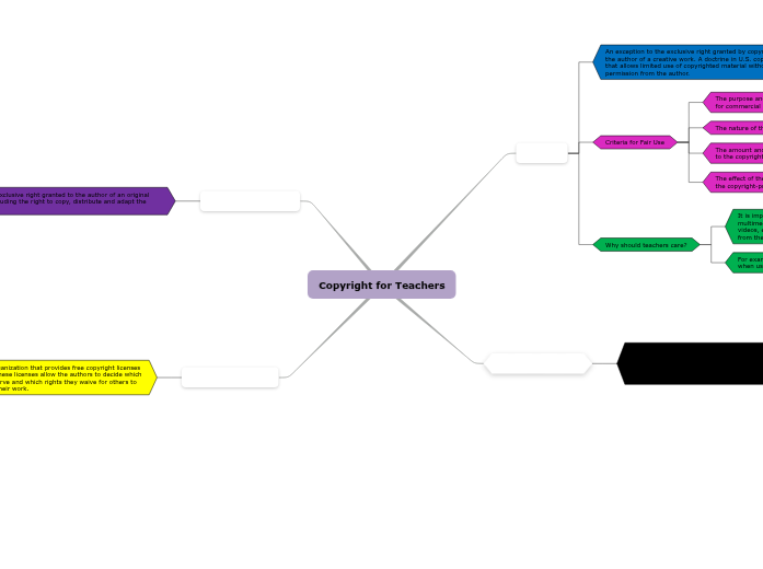 Digital Media - Mind Map