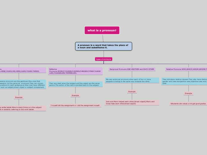 what is a pronoun? - Mind Map