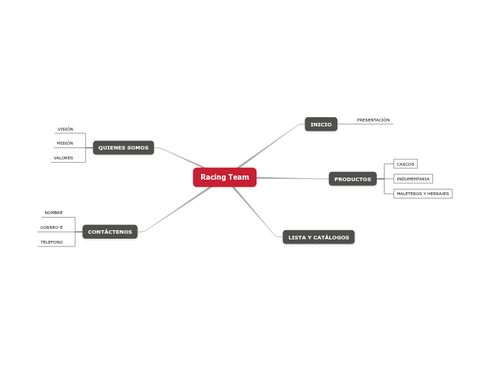 Racing Team - Mind Map