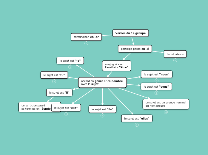 Accords du participe passé - Mind Map