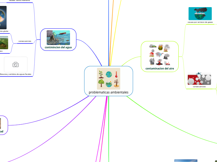 problematicas ambientales - Mind Map