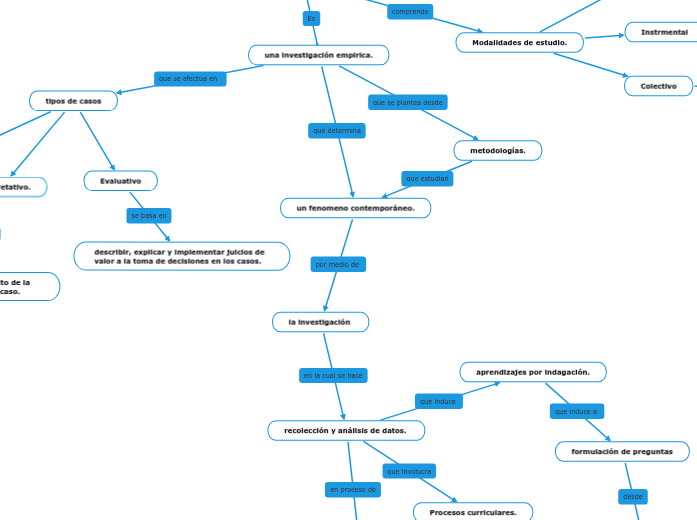 Estudios de caso. - Mind Map