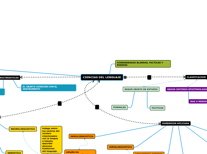 CIENCIAS DEL LENGUAJE - Mind Map