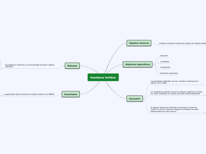 Residuos Solidos - Mind Map