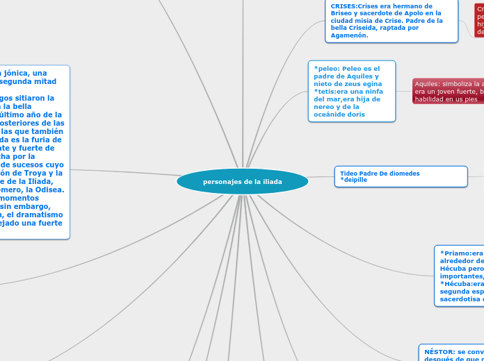 personajes de la iliada - Mind Map