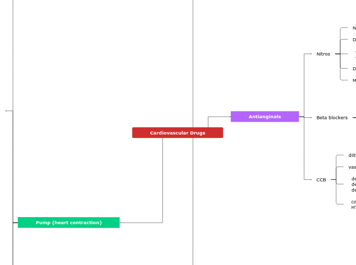Cardiovascular Drugs - Mind Map