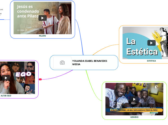 YOLANDA ISABEL BENAVIDES MESSA - Mind Map