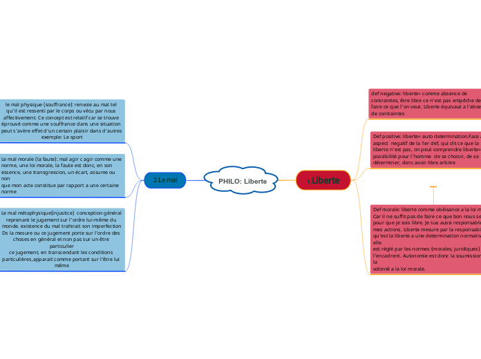 PHILO: Liberte - Mind Map