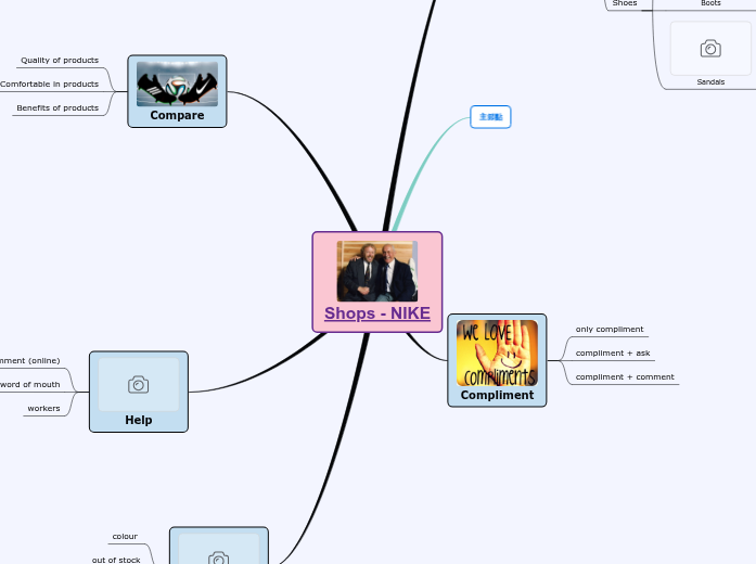 Shops - NIKE - Mind Map