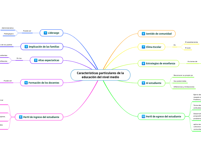 Características particulares de la educaci...- Mind Map