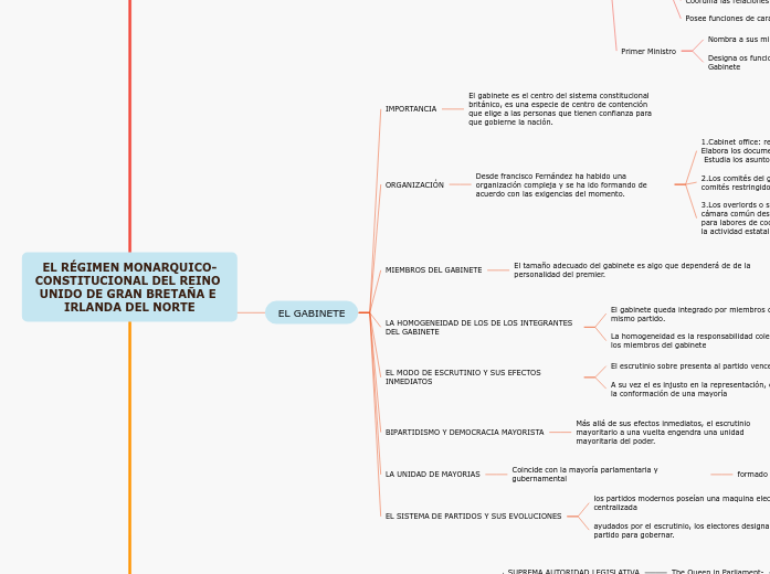 EL RÉGIMEN MONARQUICO-CONSTITUCIONAL DEL R...- Mind Map