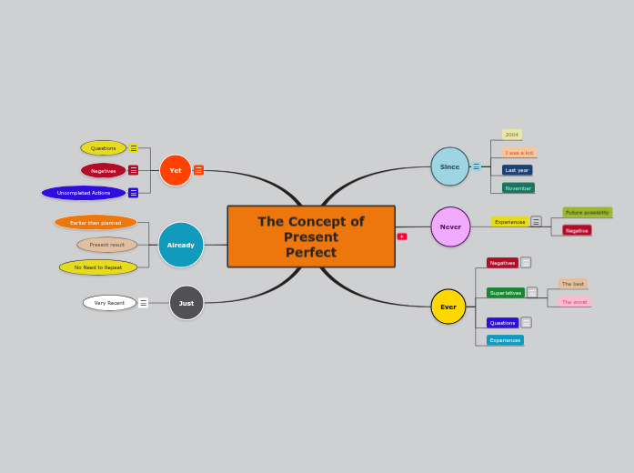 Present Perfect - Mind Map