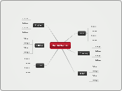 World War II - Mind Map