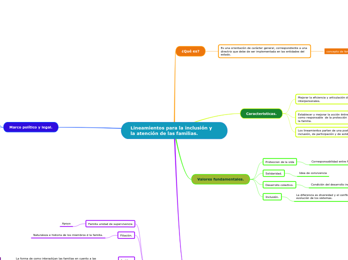 Lineamientos Para La Inclusión Y La Atenci Mind Map