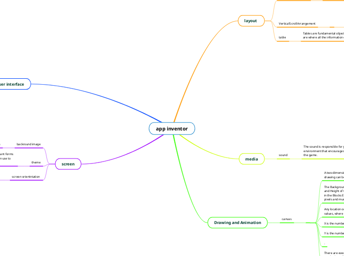 app inventor - Mind Map