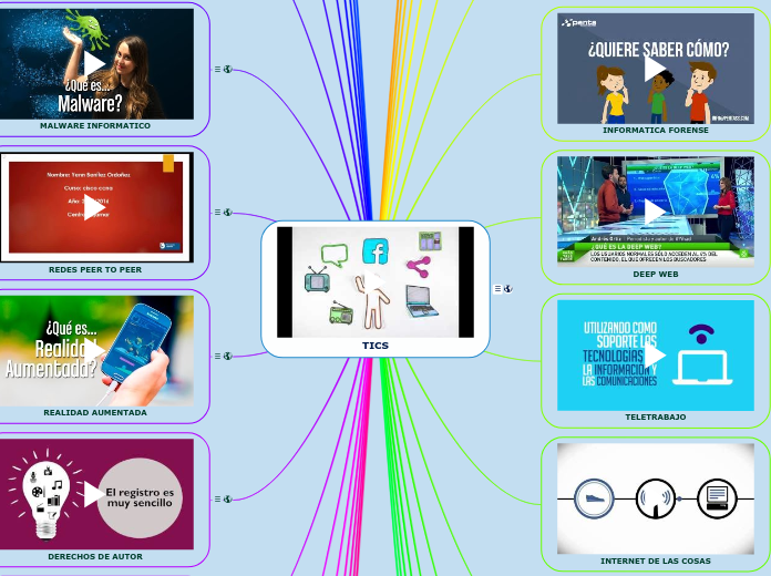 TICS - Mind Map