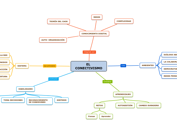 EL CONECTIVISMO - Mind Map